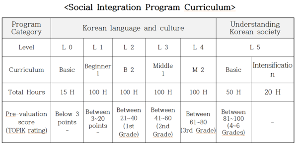 Social Integration Program for Foreigners
